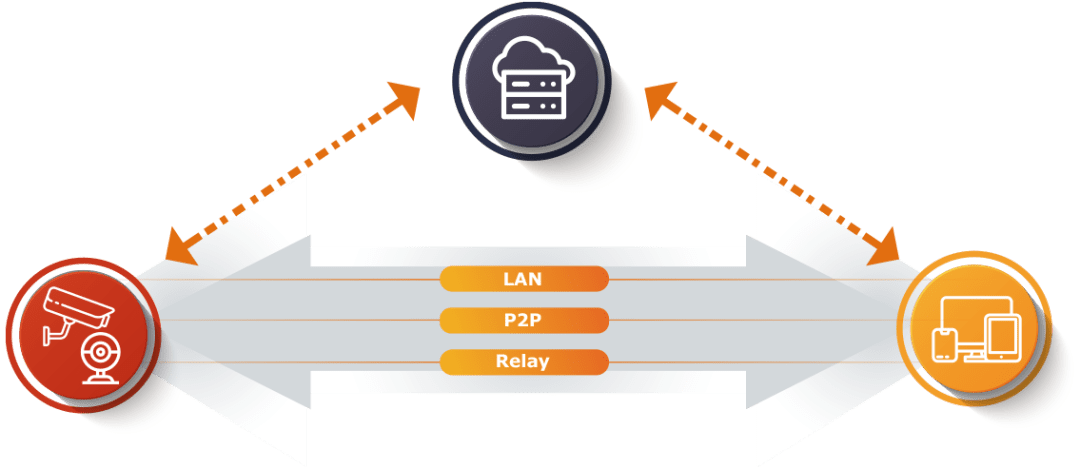 P2P / IoT Connection | Product | TUTK - ThroughTek
